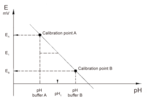 Practical pH: Theory and Use - AlpHa Measure
