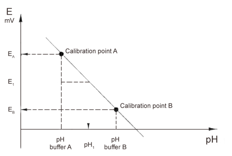 Practical pH: Theory and Use - AlpHa Measure